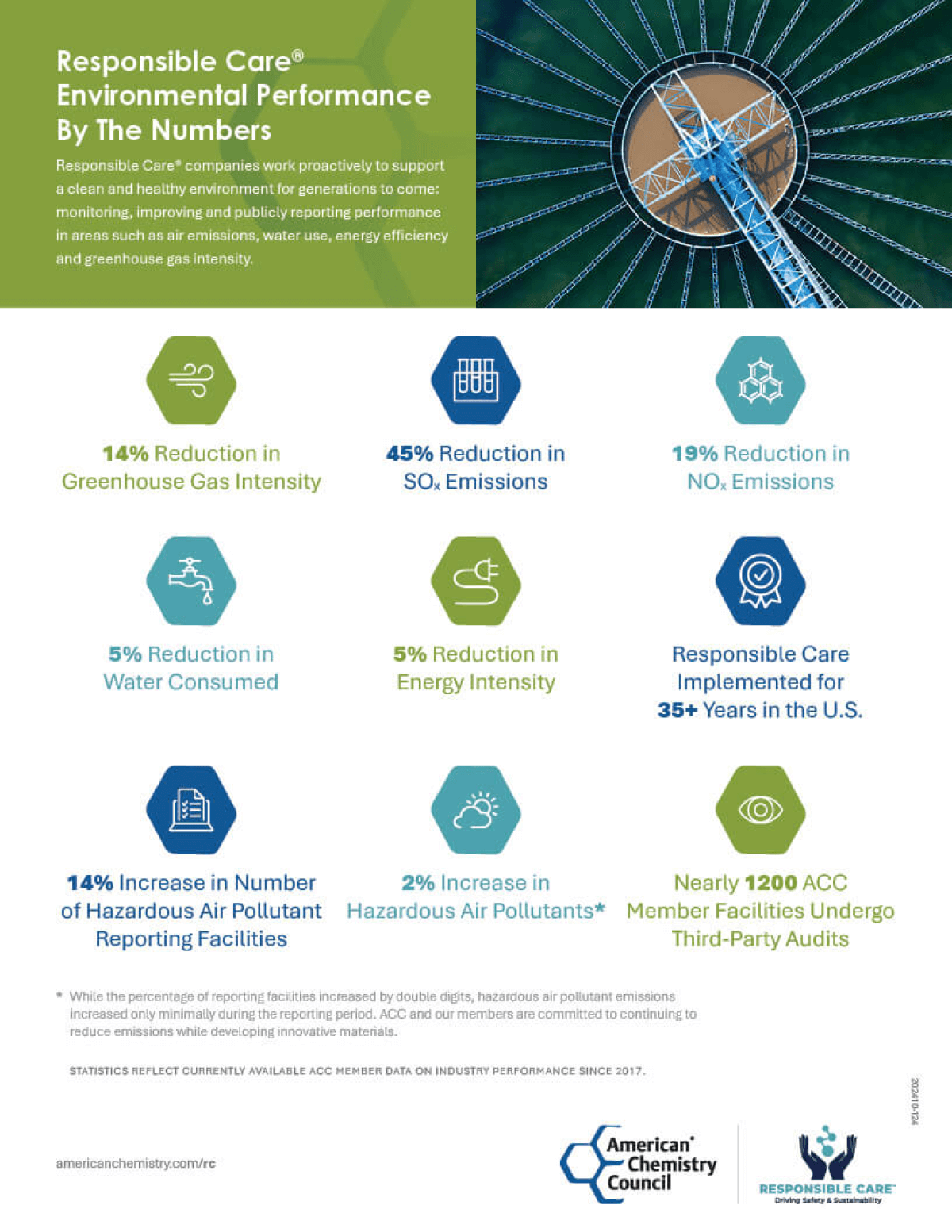 Responsible Care® Environmental Performance By The Numbers - American ...