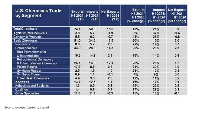 Weekly Chemistry and Economic Trends (August 13, 2021) - American ...
