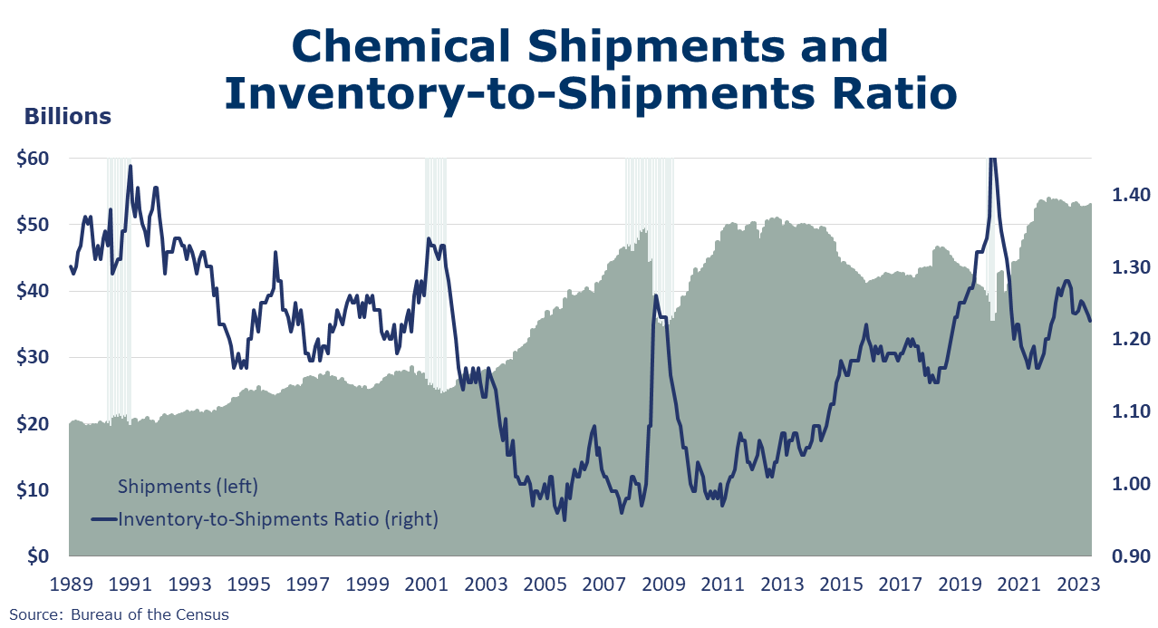 Weekly Chemistry and Economic Trends (February 2, 2024) - American ...