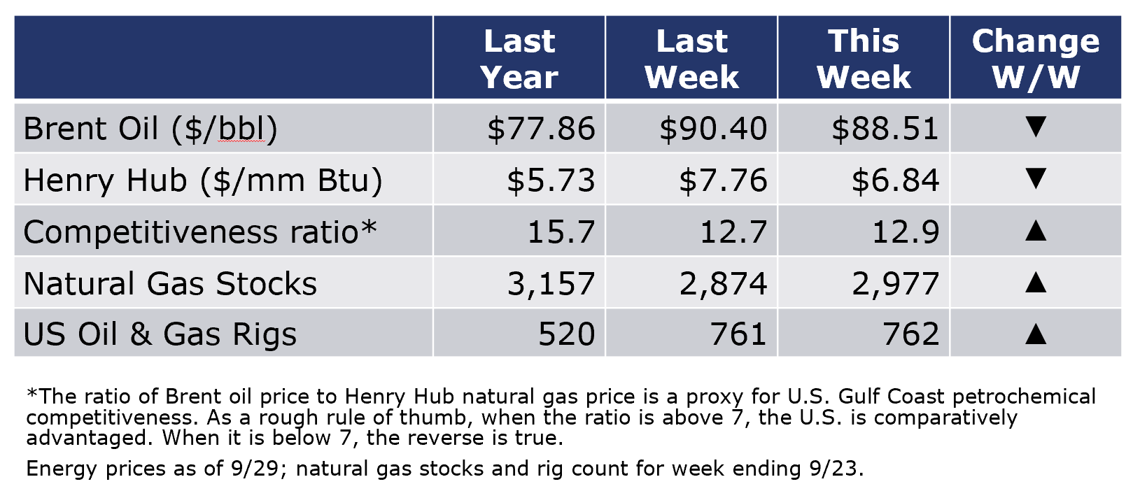 Weekly Chemistry & Economic Trends (September 30, 2022) - American ... Weekly Chemistry & Economic Trends (September 30, 2022) - American ...