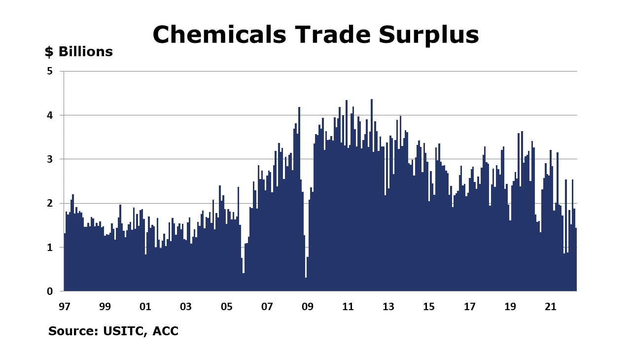Weekly Chemistry and Economic Trends (June 17, 2022) - American ...
