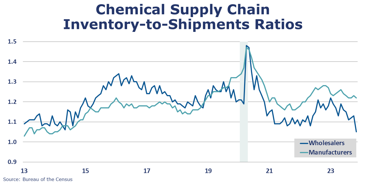 Weekly Chemistry and Economic Trends (January 12, 2024) - American ...