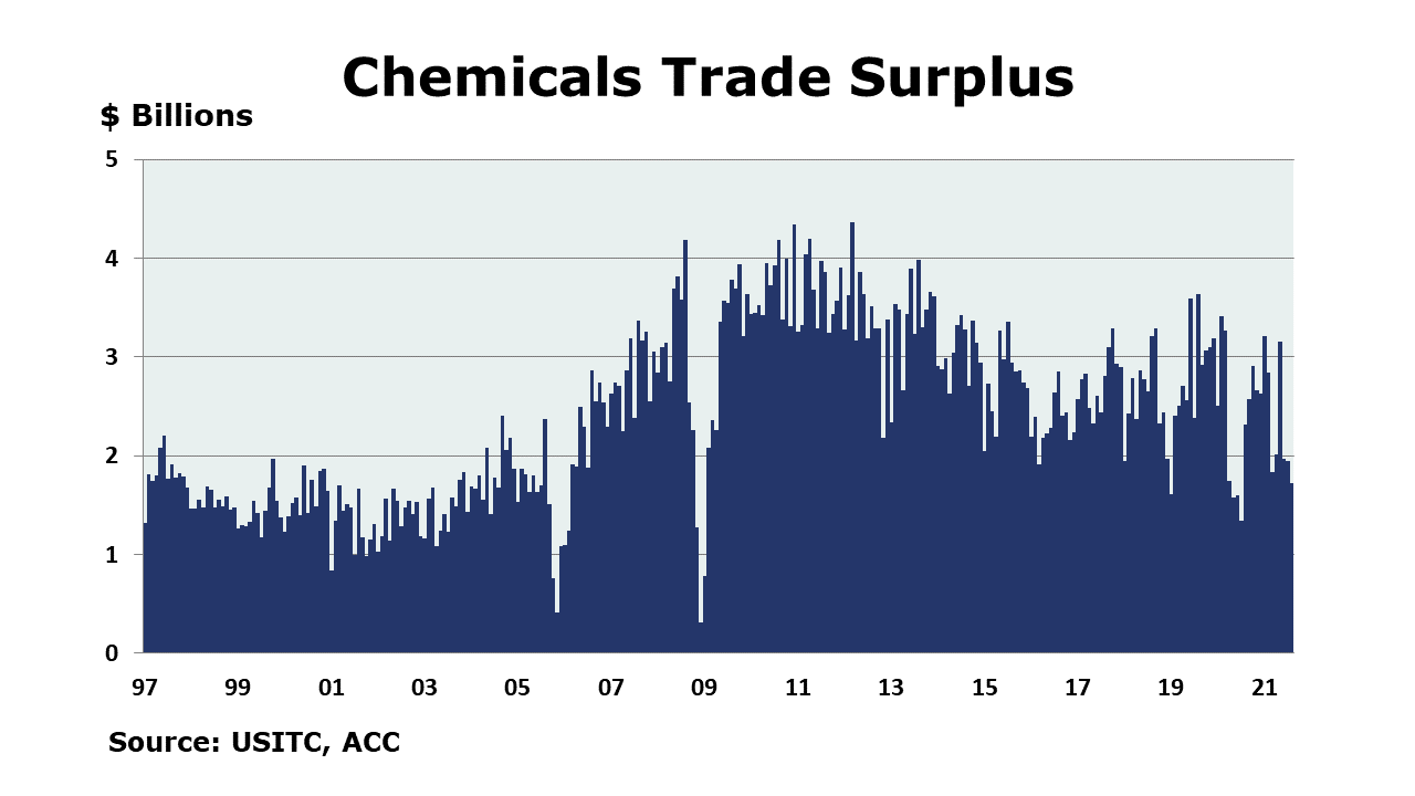 Weekly Chemistry and Economic Trends (October 8, 2021) - American ...