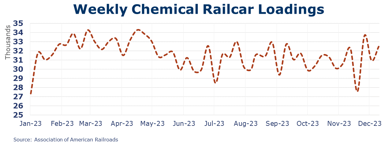 Weekly Chemistry and Economic Trends (December 22, 2023) - American ...