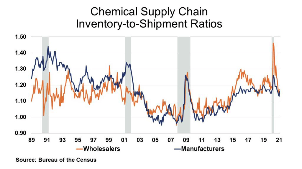 Weekly Chemistry and Economic Trends (April 9, 2021) - American ...