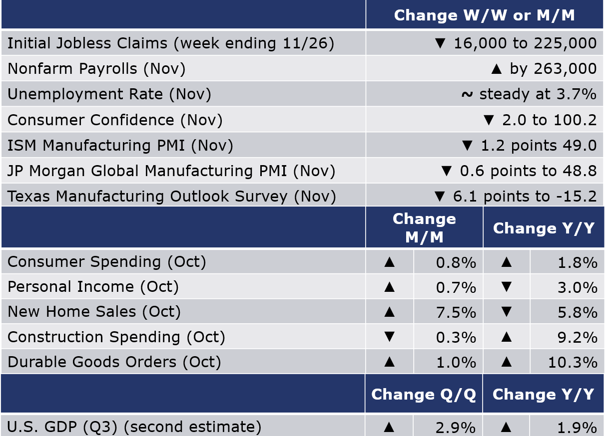 Weekly Chemistry & Economic Trends (December 2, 2022) - American ...