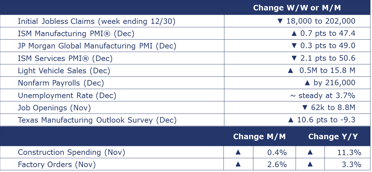 Weekly Chemistry and Economic Trends (January 5, 2024) - American ...