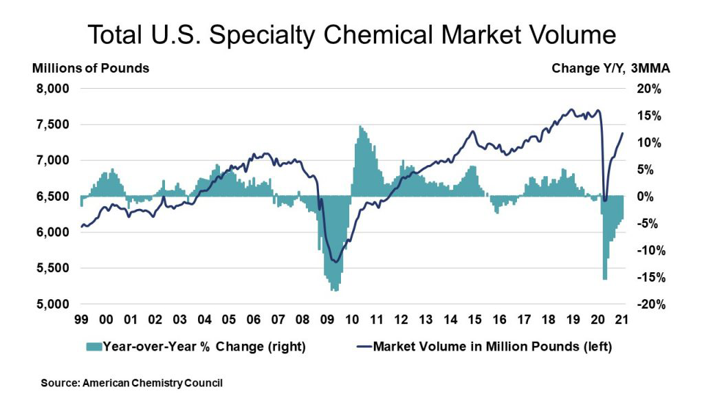 Weekly Chemistry and Economic Trends (February 26, 2021) - American ...