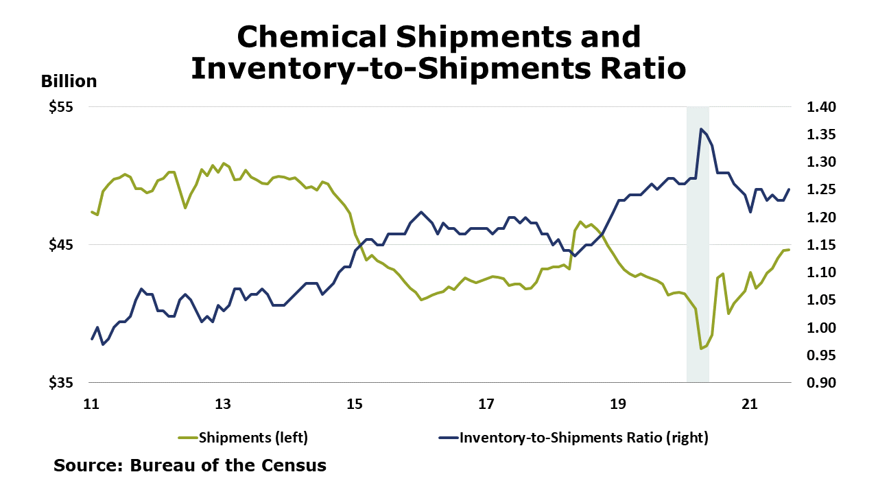 Weekly Chemistry and Economic Trends (November 5, 2021) - American ...