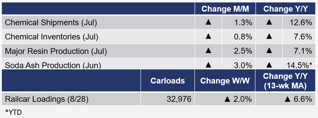 Weekly Chemistry and Economic Trends (September 3, 2021) - American ...