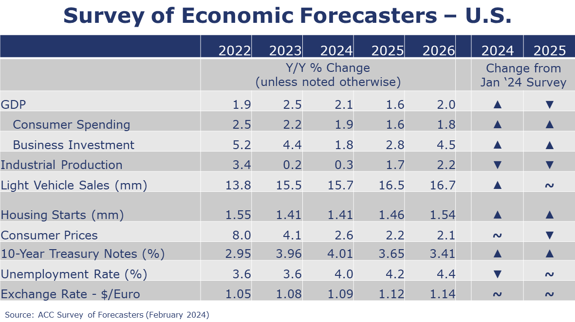 Weekly Chemistry and Economic Trends (February 23, 2024) - American ...