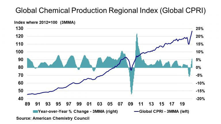 Weekly Chemistry and Economic Trends (February 5, 2021) - American ...