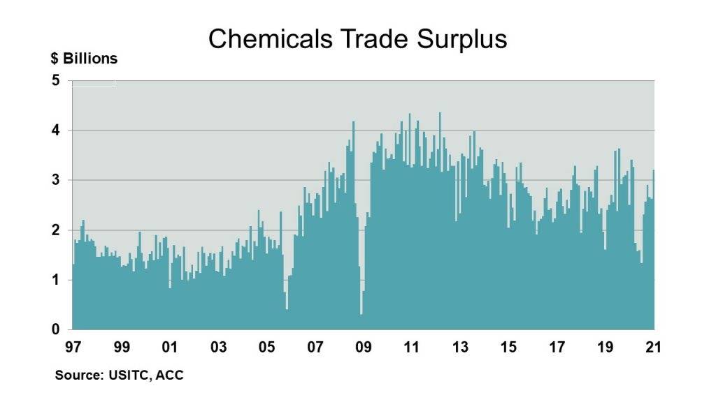 Weekly Chemistry and Economic Trends (March 12, 2021) - American ...