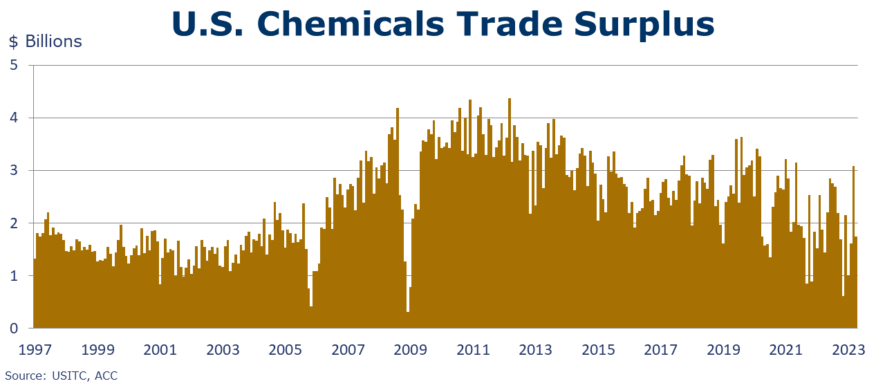 Weekly Chemistry and Economic Trends (June 16, 2023) - American ...