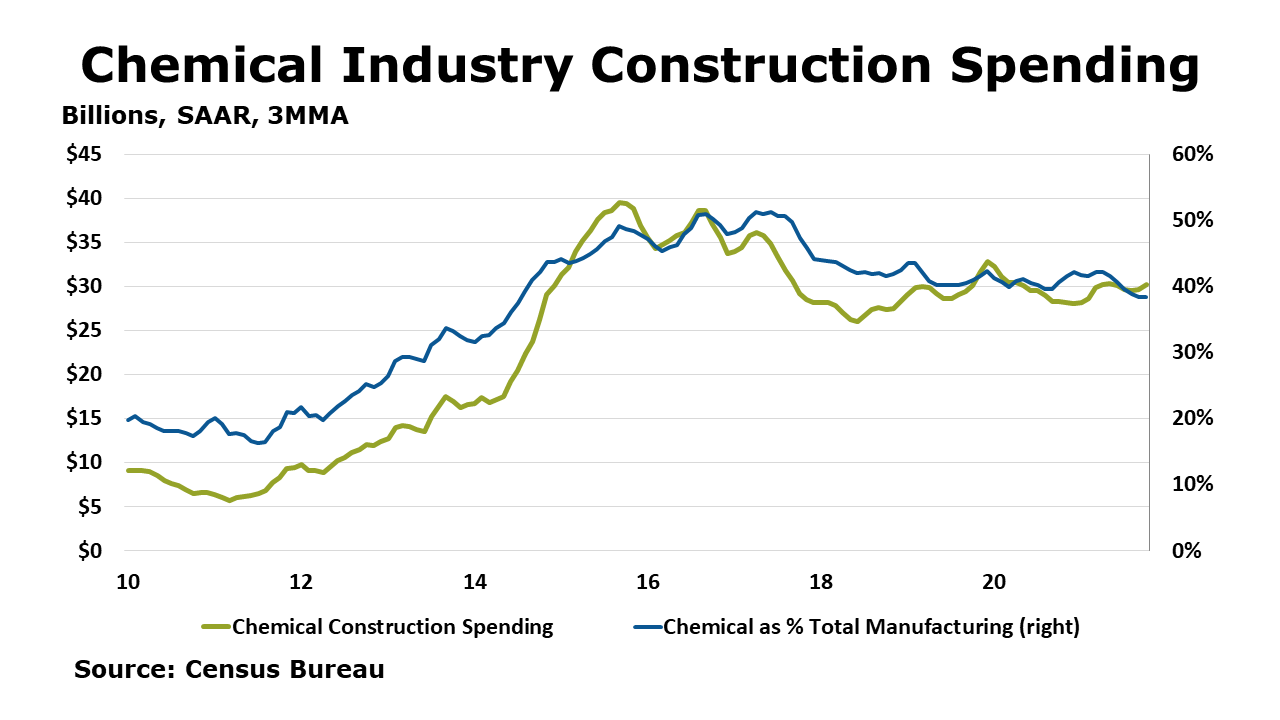 Weekly Chemistry and Economic Trends (December 3, 2021) - American ...