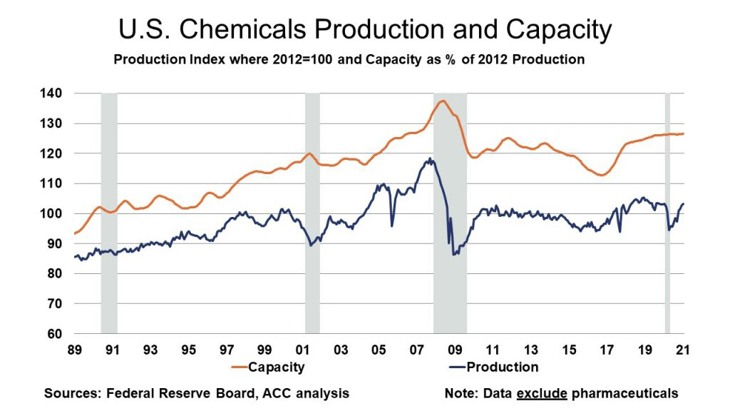 Weekly Chemistry and Economic Trends (February 19, 2021) - American ...
