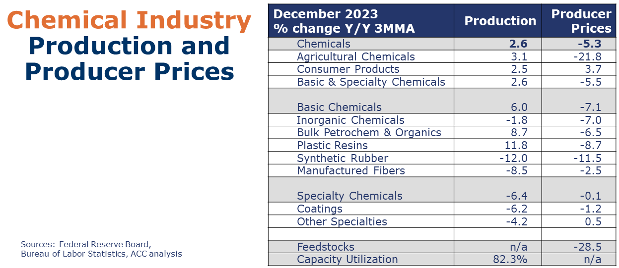 Weekly Chemistry and Economic Trends (January 19, 2024) - American ...