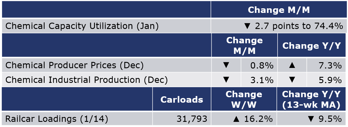 Weekly Chemistry & Economic Trends (January 20, 2023) - American ...